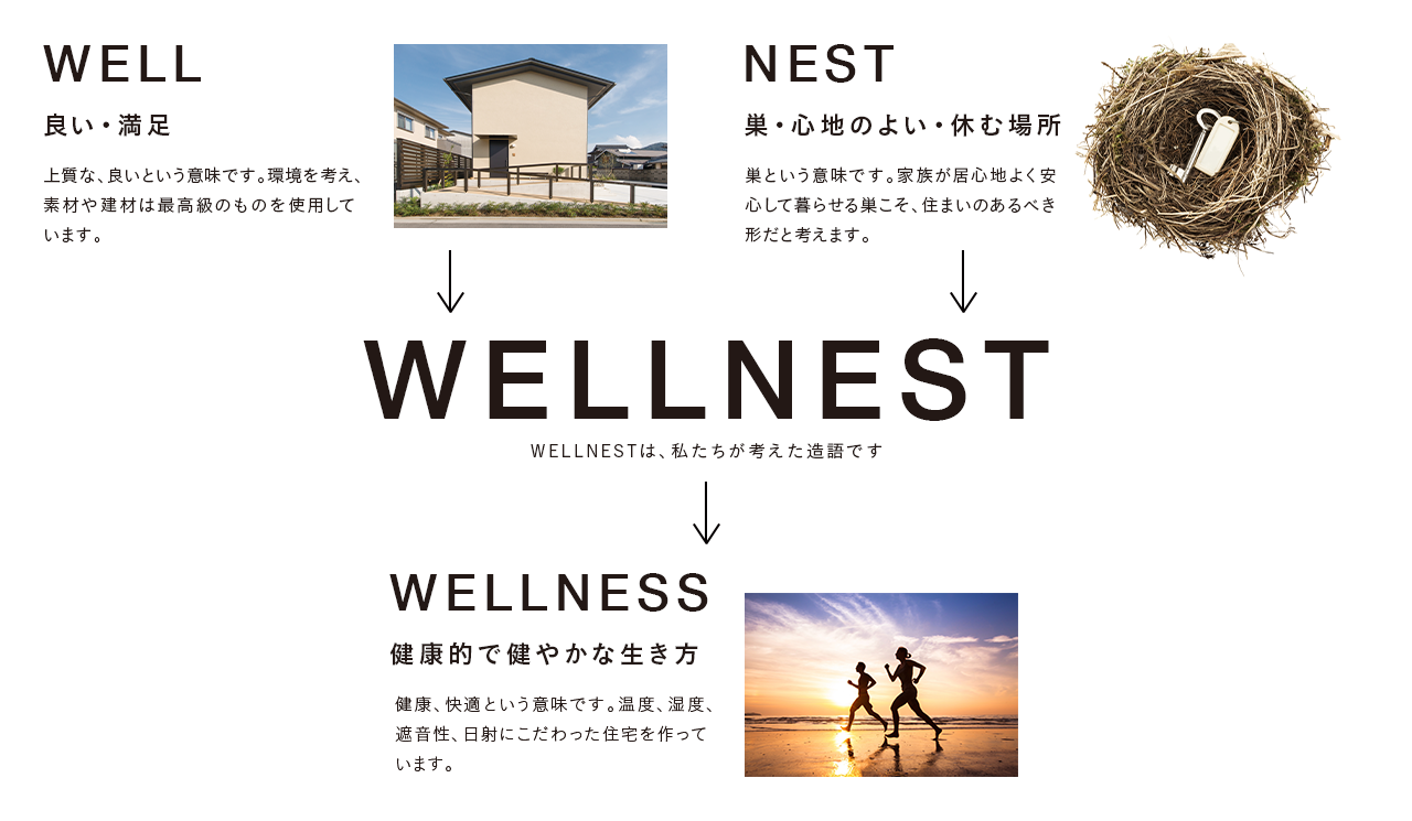 社名に込めた思い | WELLNEST HOME